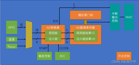 学习stm32第十天 stm32mcu存储器映像是干嘛的 csdn博客