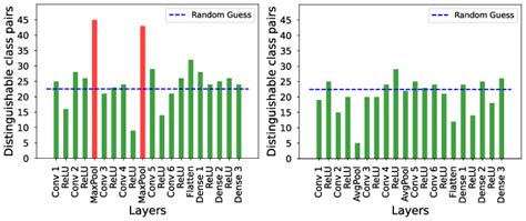 Number Of Distinguishable Class Pairs Out Of Using Timing