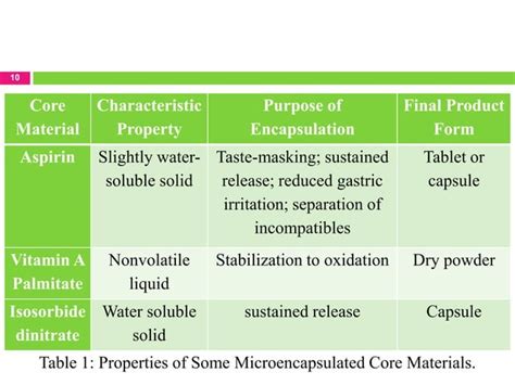Microencapsulation Techniques And Application Pptx Chemistry Science