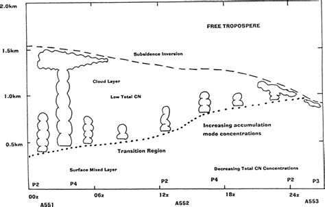 A Schematic Diagram Of The Boundary Layer Cloud And Aerosol Evolution Download Scientific