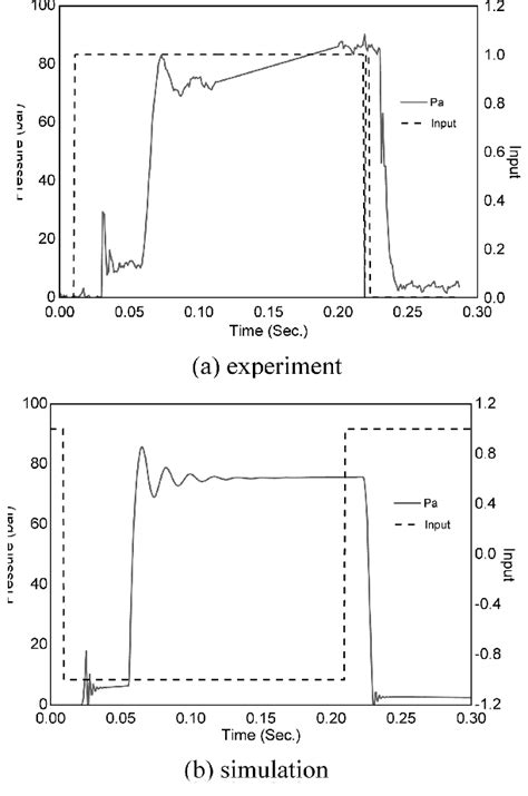 Comparison Between Experiment And Simulation Results For Cylinder
