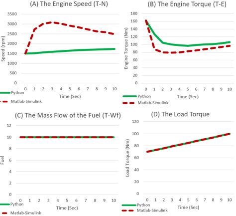 Simulation Results Under The Second Scenario Using Python And