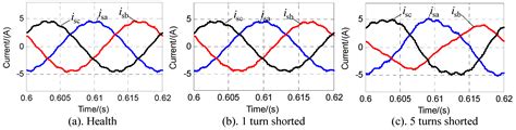 Energies Free Full Text Modeling And Evaluation Of Stator And Rotor