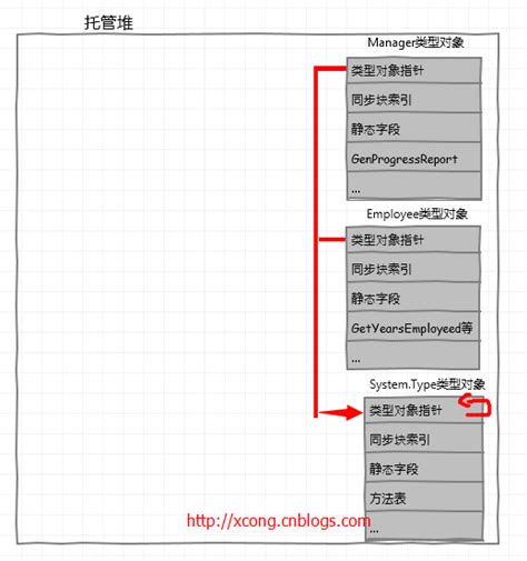 运行时的相互关系——类型，对象，线程栈，托管堆 Csdn博客