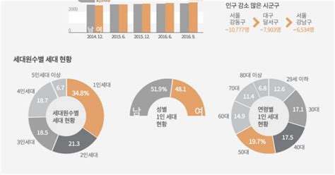 우리나라 주민등록인구 5166만명전년말 대비 13명 늘어