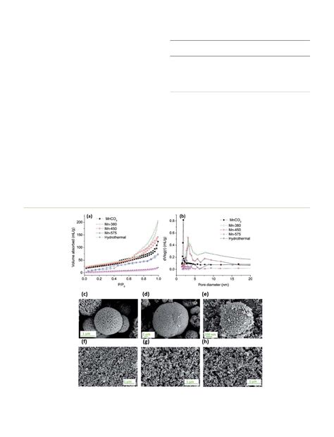 Pdf Template Free Synthesis Of Mesoporous Manganese Oxides With