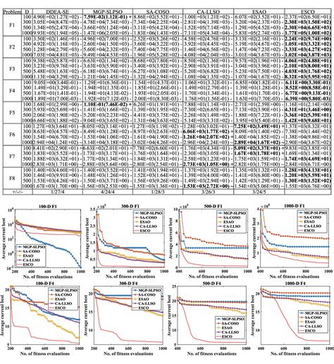 Table I From An Ensemble Surrogate Based Coevolutionary Algorithm For Solving Large Scale