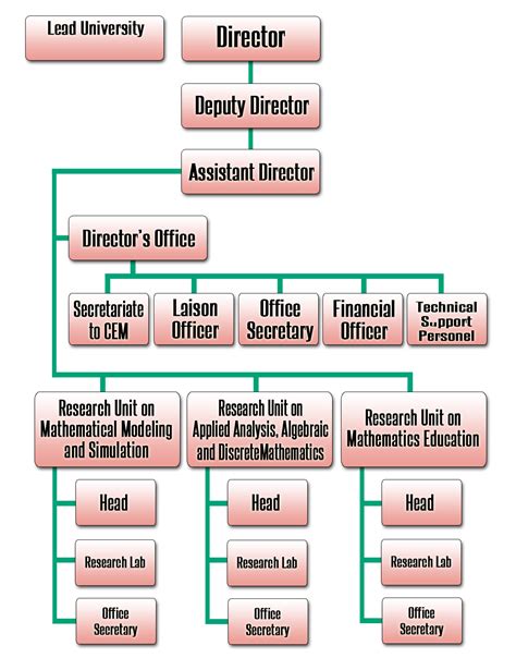 About Us Administrative Structure Centre Of Excellence In Mathematics