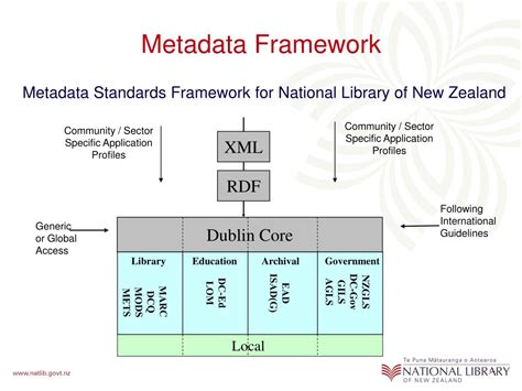 Ppt Managing Digital Objects And Their Metadata Challenges And Responses Powerpoint Ppt Managing Digital Objects And Their Metadata Challenges And Responses Powerpoint