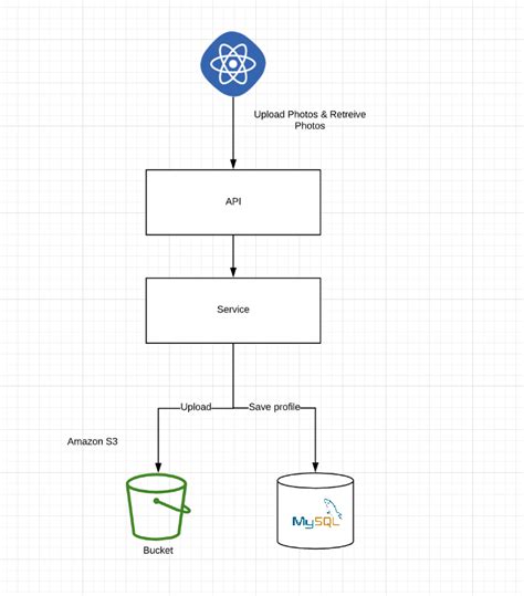 GitHub PatNiz Aws Image Upload Learning Backend Spring Hibernate MySql Aws