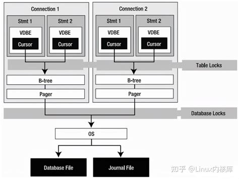 深入掌握SQLite入门功底与设计架构 知乎