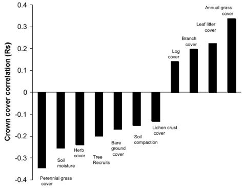 Ecosystem Variables That Were Significantly Correlated To Percentage