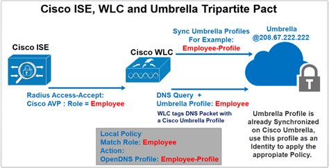 cisco ise wlc and umbrella tripartite pact cisco community