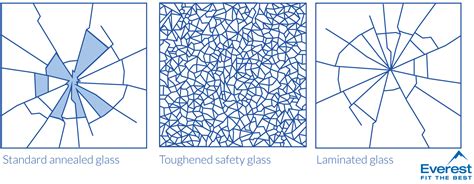 Safety Glass Types Tempered Laminated An Wired Glass 41 Off