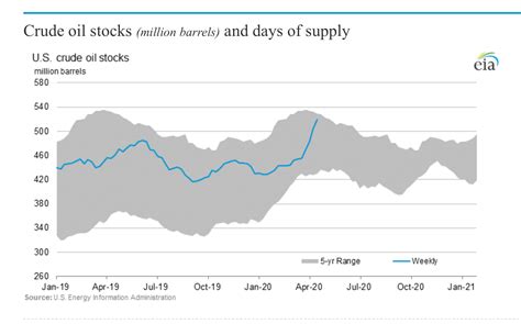 Us Oil Stocks Eia Commodity Research Group
