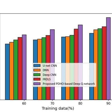 Comparative Analysis Based On Training Data A Accuracy B Download Scientific Diagram