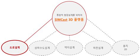 Simcast플랫폼의 개발방향 SimCast Civil BIM
