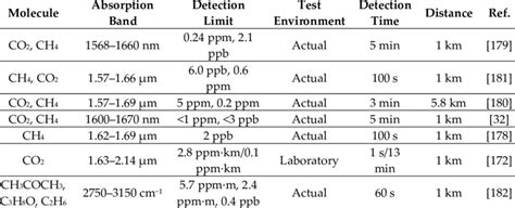 Performance Of Reported Dual Comb Spectroscopy Dcs Standoff Detection Download Scientific