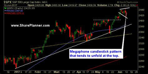 Expanding Megaphone Candlestick Pattern Gets Bearish Shareplanner