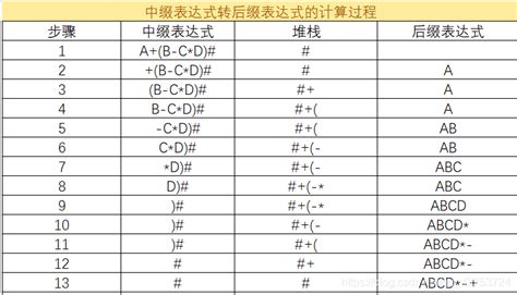 栈的应用 算术表达式计算问题中缀转后缀，后缀计算 腾讯云开发者社区 腾讯云