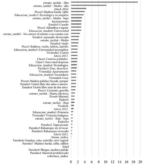 Most Relevant Variables Download Scientific Diagram