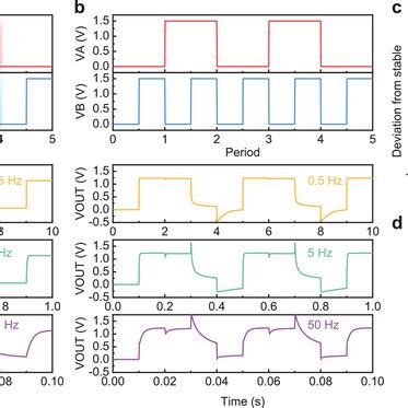 Frequency Characteristics Of The XOR Gate A Simulated Input And Download Scientific Diagram