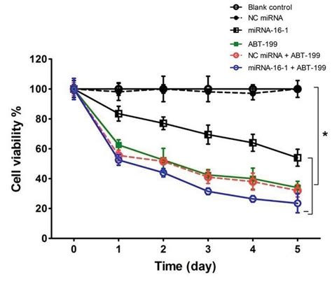Cell Growth Curve Of Cll Cii Cells After Treatment With Mirna 16 1 And