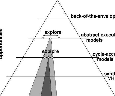 Abstraction Pyramid Successive Exploration At Increasing Levels Of