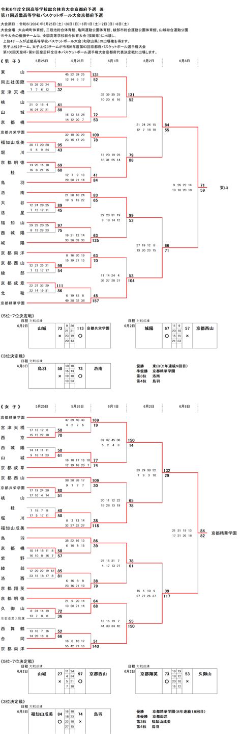 京都府 高校総体バスケ2024インターハイ予選 男子東山 女子京都精華学園が優勝