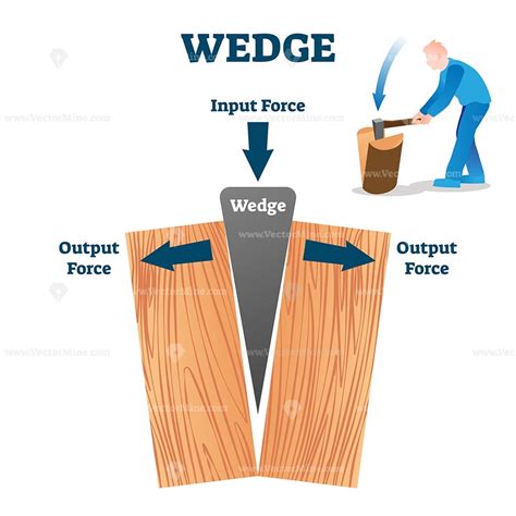 Wedge Vector Illustration Simple Machines Quote Posters