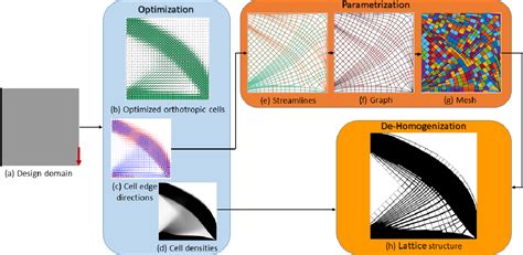 Figure 1 From A Streamline Guided De Homogenization Approach For