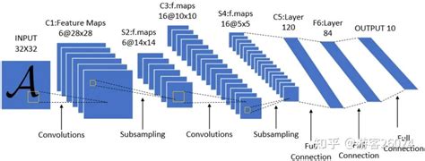 Cvdeep Learning——网络架构pytorch复现系列——classification一：lenet5，vgg，alexnet