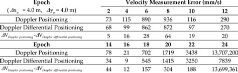 Velocity Measurement Error Caused By Deviations Of The Receiver