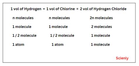 Avogadro S Hypothesis Applications Example Scienly