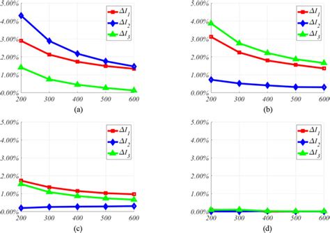 Current Deviation Rate With Inductor In Different Operating Zone A D
