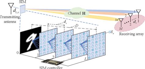 Figure 1 From Stacked Intelligent Metasurfaces For Task Oriented Semantic Communications