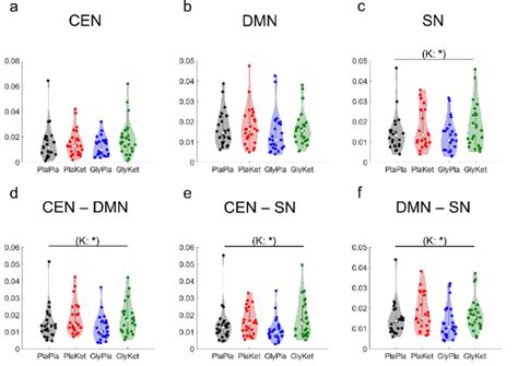 Violin Plots Of The Mean Intra Network Gamma 30 100 Hz Functional