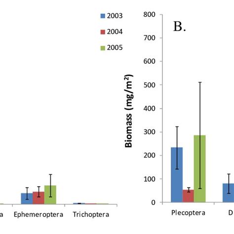 Aquatic Invertebrate Density A And Biomass B Before 2003 And