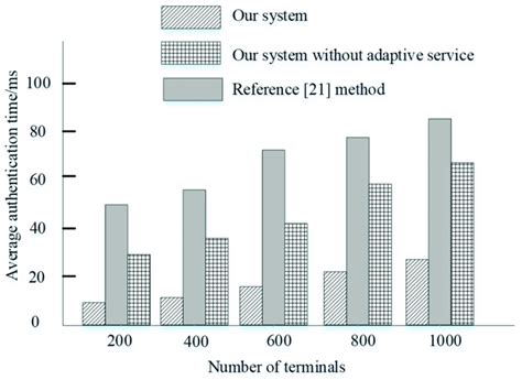 Comparison Results Of Data Authentication Time Download Scientific