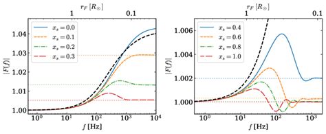 Solar Diffraction Amplification F F For Several Source Locations X Download Scientific