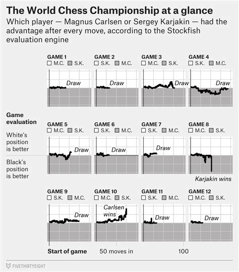 The World Chess Championship Is Going Into Overtime Fivethirtyeight