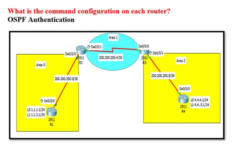 What Is The Command Configuration On Each Router