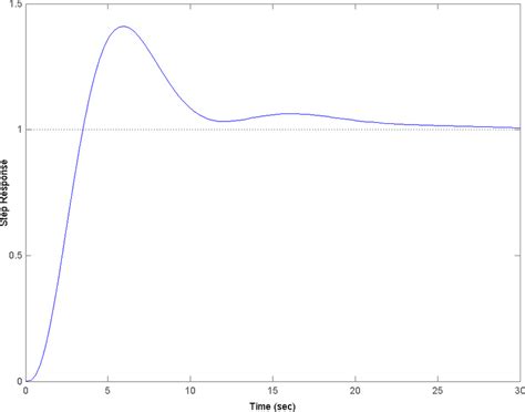 Design In Figure 16 Repeated With Zeros Of Compensator Restricted Not Download Scientific