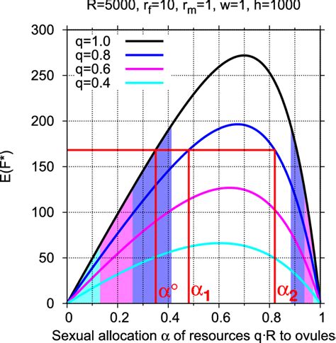 Compensation By Adjusting Sexual Allocation For Parameters Download Scientific Diagram
