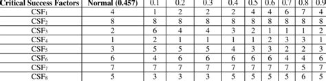 Ranking According To Sensitivity Analysis Download Scientific Diagram