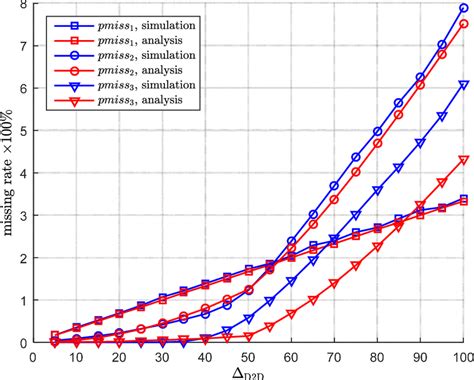 Impact Of The Dynamic Of D2d Links On Missing Rates Download Scientific Diagram