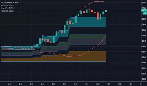 Fibonacci Zone — Indicator By Skyhark — Tradingview