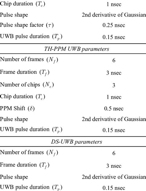 simulation parameters th pam uwb parameters number of frames f n 6