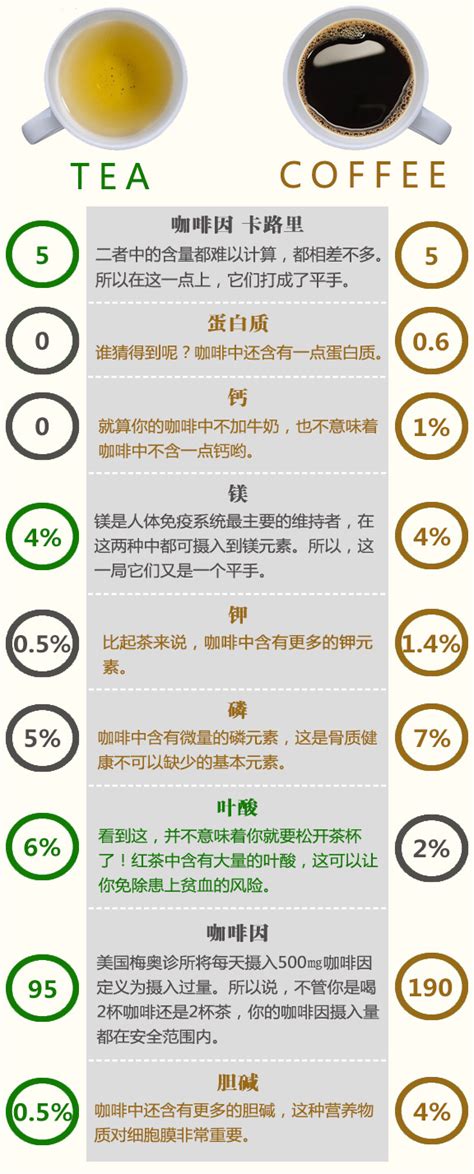 当咖啡遇到茶 9大角度看咖啡和茶到底哪个更健康 中国咖啡网