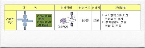 Sq인증 5스타 Spot용접가압력조건관리방법 아르곤 용접 Tip 교환 요령 용접기 티징펜던트 조작 기준서티그용접 알곤